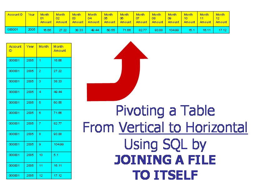 Tylogix SQL Pivot Techniques Page